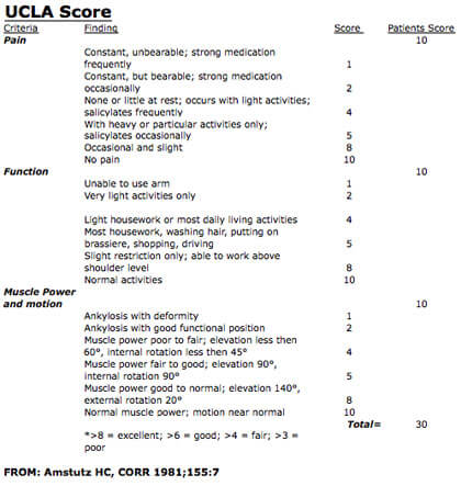 UCLA Shoulder Score - Patient Reported Outcome tools