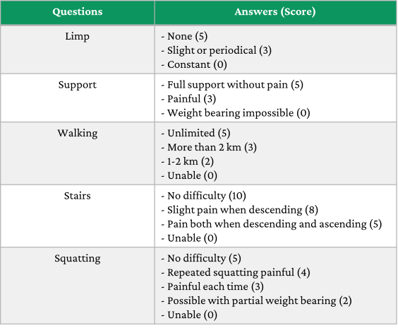What is the Kujala Score?