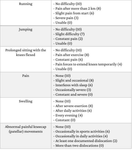 What is the Kujala Score?