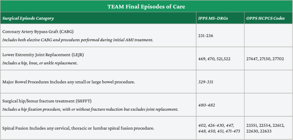 Introducing TEAM in CMS FY2025 IPPS Final Ruling | CODE Technology